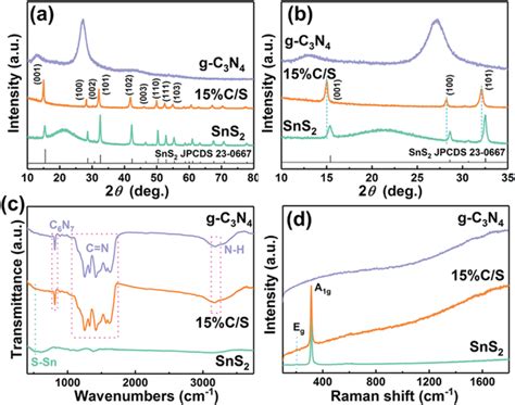 structural analyses of sns2 g‐c3n4 and 15 c s a b xrd patterns c