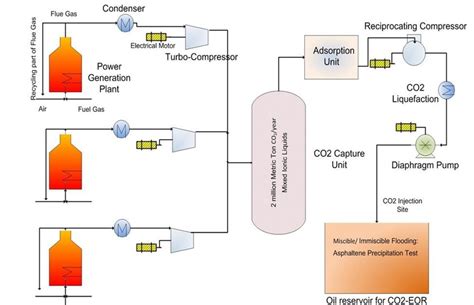 Pfd Of Proposed Co2 Eor Technique Ccs Download Scientific Diagram Pfd Of Proposed Co2 Eor Technique Ccs Download Scientific Diagram