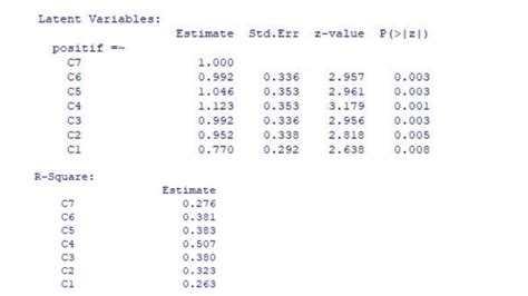 Solved Note The Output Of Confirmatory Factor Analysis Cfa