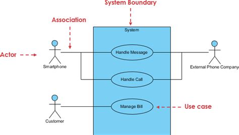 Sysml Identify User Requirements With Use Case Diagrams