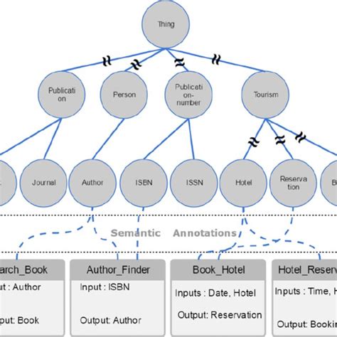 Idecse A Layered Framework For Semantic Web Service Composition Download Scientific Diagram