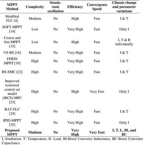 Table 1 From A Novel Robust Model Reference Adaptive Mppt Controller For Photovoltaic Systems