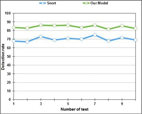 Comparison With Snort With Comparing The Correct Detection Rates