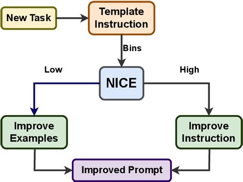 Figure 1 From Nice To Optimize In Context Examples Or Not Semantic Scholar
