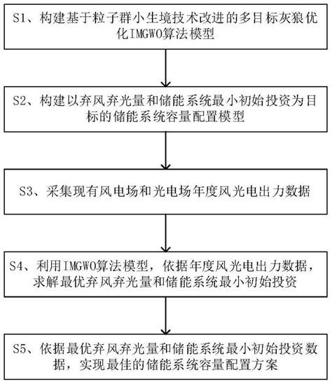 一种基于改进灰狼算法的复合型储能系统容量优化配置方法与流程