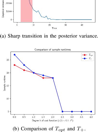 Figure 1 From Bayes Optimal Methods For Finding The Source Of A Cascade Semantic Scholar