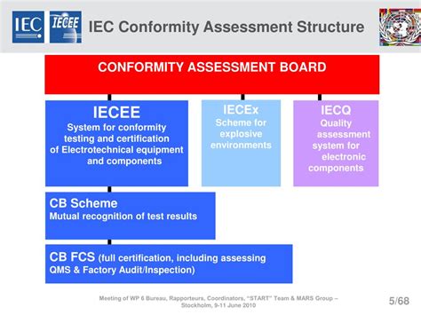 Conformity Assessment