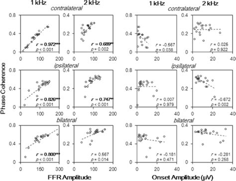 Examination Of The Correlation Between The Phase Coherence And Relative