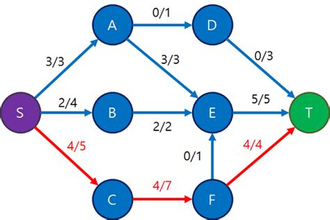 네트워크 플로우flow Network Marinelife Blog