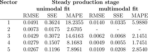 Error Comparisons Between Unimodal And Multimodal Fits Download Scientific Diagram