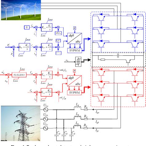 Figure 2 From Analysis And Control Of Wind Power Grid Integration Based On A Permanent Magnet