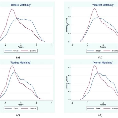 distribution of kernel density before and after matching between