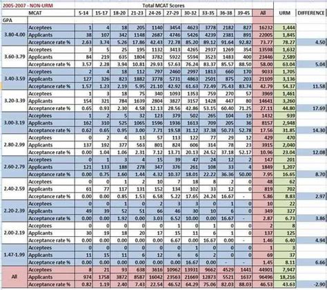 10 Tips To Improve Your Mcat Aamc Sample Test Score Conversion