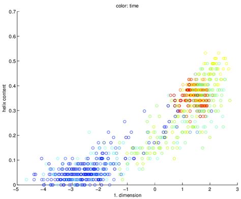 First Embedding Coordinate Is Correlated With The Helix Content Download Scientific Diagram