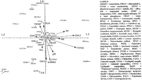 CCA Ordination Biplot Of The Constant And Common Species Represented Download Scientific