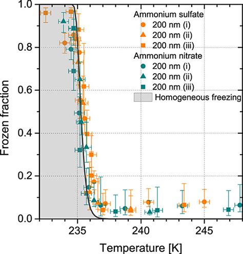 Immersion Mode Ice Nucleation Measurements With The New Portable Immersion Mode Cooling Chamber