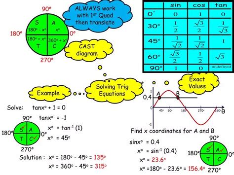 PPT Solving Trig Equations PowerPoint Presentation Free Download ID 2983262