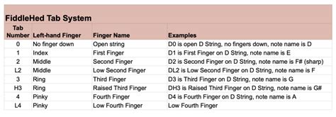 How To Read Fiddle Tabs Fiddlehed