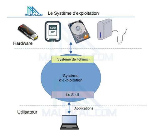 Quel Est Le Rôle Dun Système Dexploitation 7 Fonctions