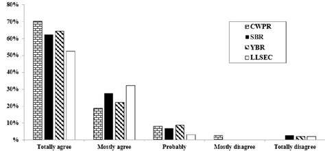 Histogram Question 3 Of The Survey Which Deals With The Relationship