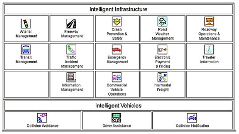 Intelligent Transportation System Technologies Challenges And Security