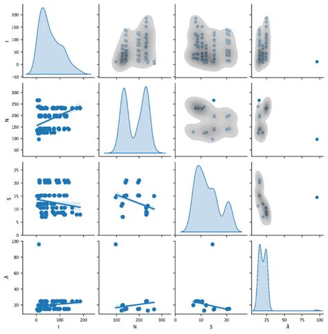 Pair Plot Of N I And S For Intermediate Penetration Data Using Python Download Scientific