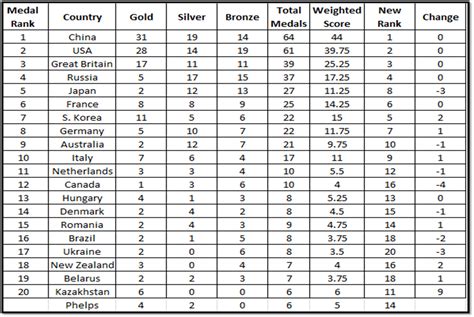 Excel Spreadsheets Help Weighted Olympic Medal Count 2012