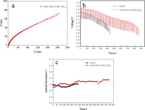 Electrochemical Performance A Eis Plots Of Llzo Licl Libr Lifx