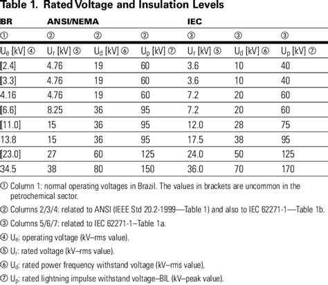 PDF Differences And Similarities Between ANSI And IEC Cultures For MV AssembliesThe Brazilian