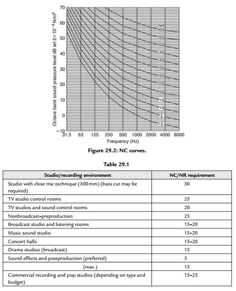 Room Acoustics Noise Control Electric Equipment