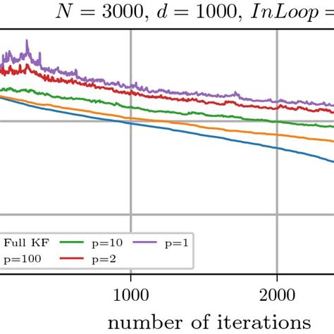 sensitivity to the latent dimension p we show the error as the kl
