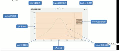 「后端小伙伴来学前端了」vue中学会使用echarts生成各种各样的图表，得学学了，必须要会的基本操作了 腾讯云开发者社区 腾讯云