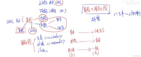 软考144 下午题 【试题三】：uml图 类图、用例图 软考uml图题考试技巧 csdn博客