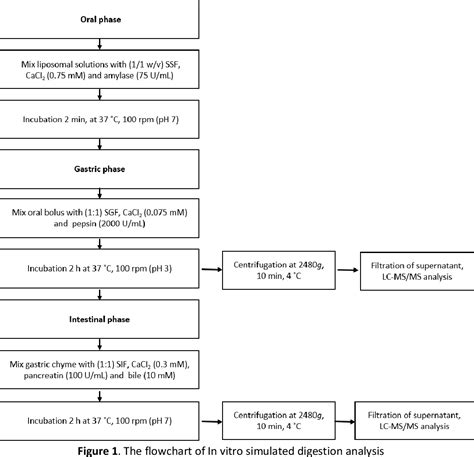 Figure 1 From Propolis Loaded Liposomes Characterization And Evaluation Of The In Vitro