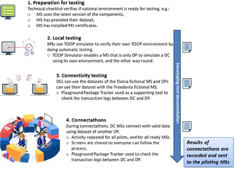 The Toop Testing Methodology Download Scientific Diagram