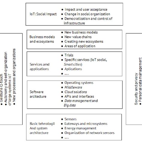 Technological And Social Aspects Of Iot Download Scientific Diagram