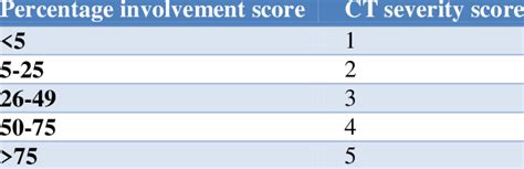 Ct Involvementseverity Score Download Scientific Diagram
