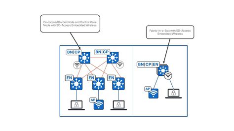 Lisp Vxlan Fabric Solution Design Guide Cisco Community