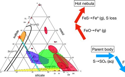 Left Oxidation State Of Fe In Extraterrestrial Materials Ism