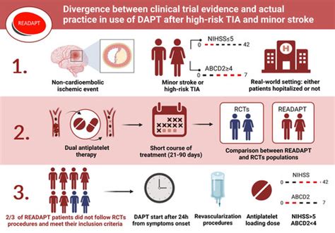 Divergence Between Clinical Trial Evidence And Actual Practice In Use Of Dual Antiplatelet