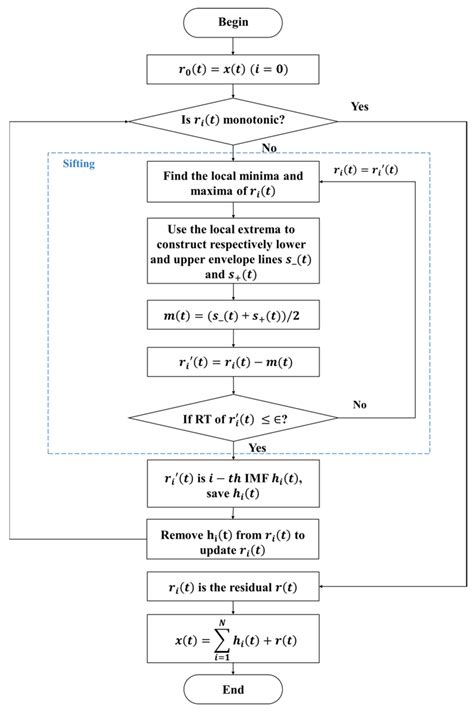 Bridge Modal Parameter Identification From Uav Measurement Based On