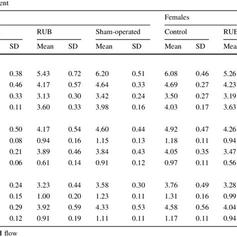 Mean And Standard Deviation Sd For Male And Female Pups Download Table
