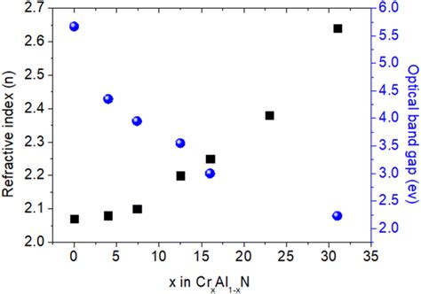 Refractive Index N And Optical Bandgap Measured By Ellipsometry At Download Scientific