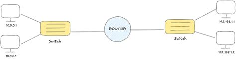 Docker Networking Explained Theory And Network Drivers Simplified