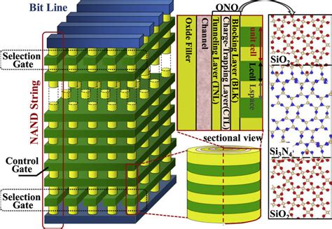 color online a schematic of cells arrays in 3d nand flash memory
