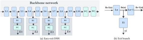 Early Exit Deep Neural Network A Comprehensive Survey Acm Computing