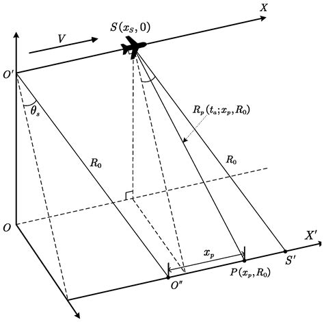 Remote Sensing Free Full Text Deceptive Jamming Algorithm Against Synthetic Aperture Radar