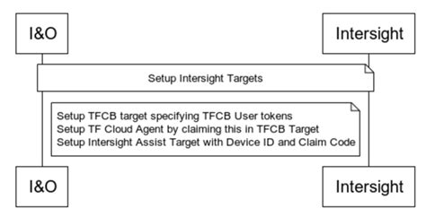 how to leverage cisco intersight service for hashicorp terraform