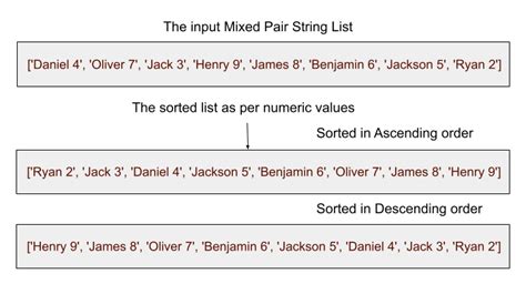 Python 混合对字符串列表中的数字排序 W3schools 教程