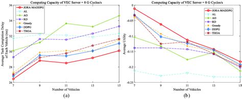average task completion delay and average utility vs the number of